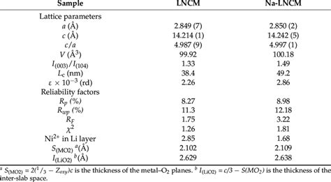 Structural Parameters Obtained From Rietveld Refinements Of X Ray