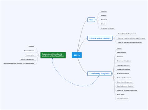 cmap 3 mindomo mind map