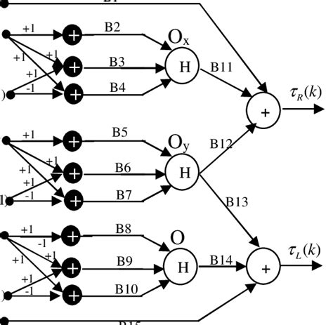 The Structure Of Nonlinear Neural Controller 3 And 4 Download