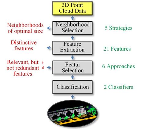 Typical Workflow Of Point Cloud Classification Figure Courtesy Of 202