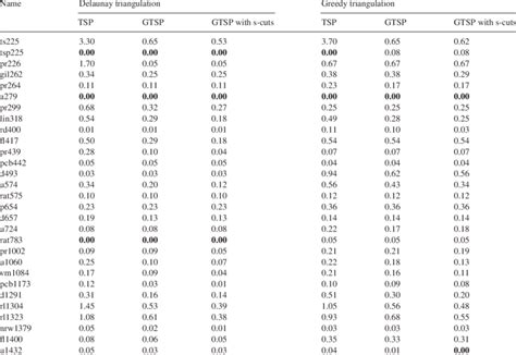 Euclidean Tsplib Instances Percentage Gap Heuristic Results Download