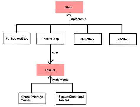 Spring Batch Mimarisi Ve Veri İşleme Stratejileri TÜbİtak Bİlgem Yte Blog