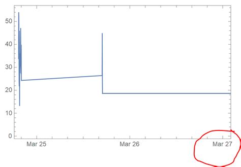 Plotting Datelistplot Shows Longer Time Range Than Given In Data