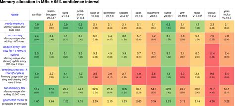 Js Framework Benchmark Official Run On Chrome 106 Rrust