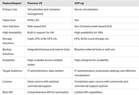 Choosing The Right Virtualisation Platform Proxmox Ve Vs Xcp Ng By D