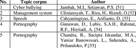 Corpus Available In The Indonesian Language Download Scientific Diagram
