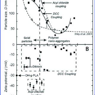 A Particle Size Dependence Over The Total PEG Content Solid Squares Download Scientific