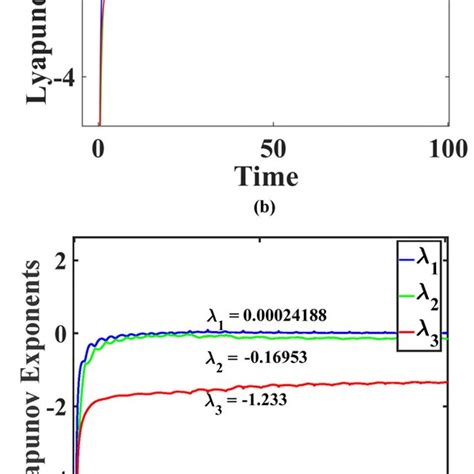 the spectrum of the lyapunov exponents for the time series in the