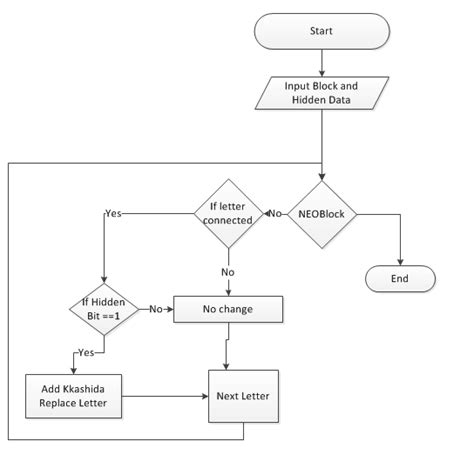 Routine Scenario0 Flow Chart Download Scientific Diagram