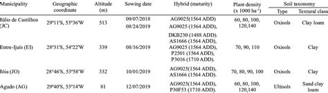 Experimental Areas Sowing Dates Hybrids [and Maturity In Accumulated