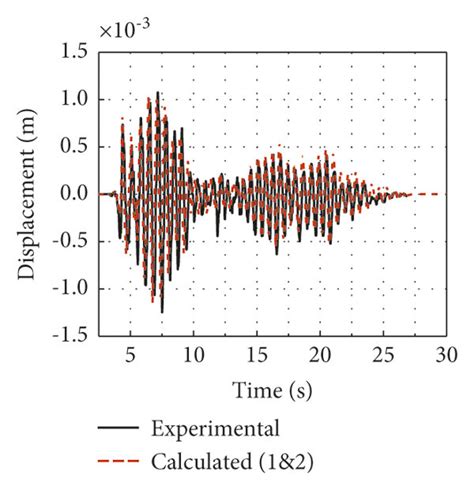 Displacement Time Histories Of The First Story By Using Different Download Scientific Diagram