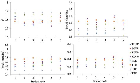 Statistical Indices Of Mass Transfer Based Combination For Four Applied Download Scientific
