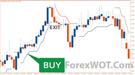 Forex Stocks ATR Trailing Stop Trading Indicator And Strategy Forex Online Trading