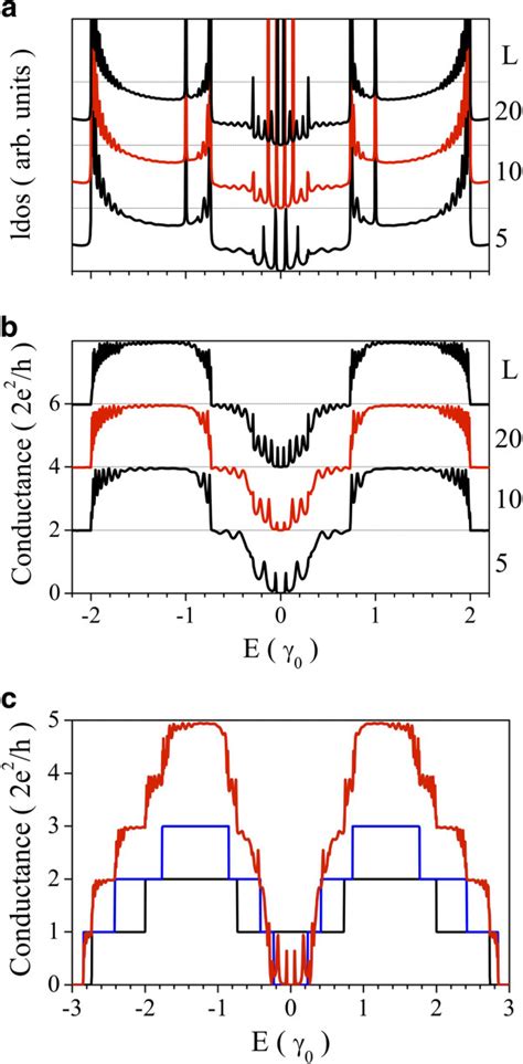Ldos And Conductance For Different Geometries A Ldos Black Line Download Scientific