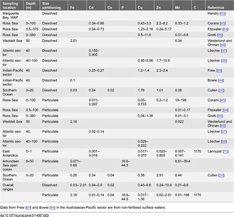 Summary Of Dissolved And Particulate Trace Element Concentrations In
