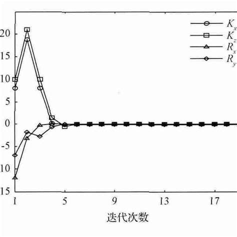 Convergence Curve Of Connection Stiffness 5 Download Scientific Diagram