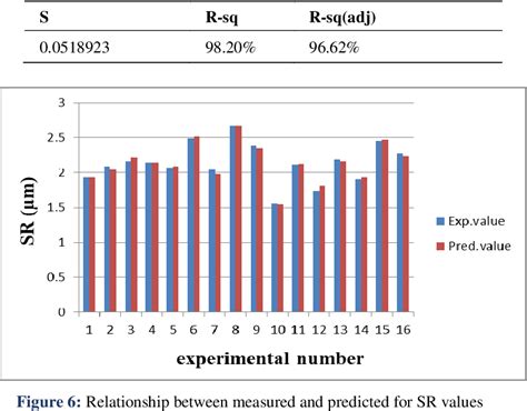 Figure 6 From Effect Of Machining Parameters On Surface Roughness And Metal Removal Rate For