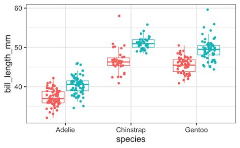 Grouped Boxplots With Reproducible Jittered Data Points Data Viz With