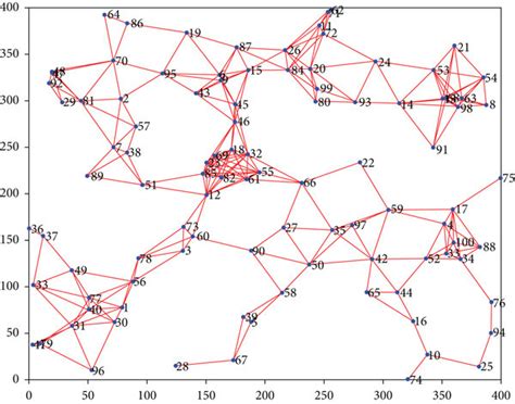 Network Topology Diagram Based On Graph Based Breadth First Search Download Scientific Diagram