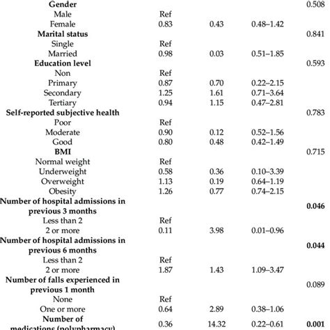 Association Between Demographic Factors And Potentially Inappropriate