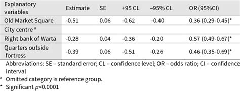Model Coefficients And Odds Ratios Explaining The Influence Of The