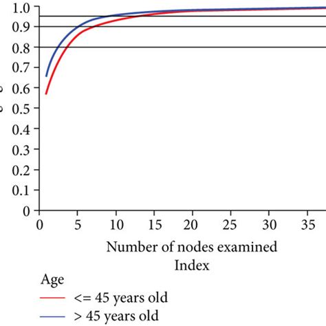 Nss Results Of Lymph Node Metastasis Corresponding To Different