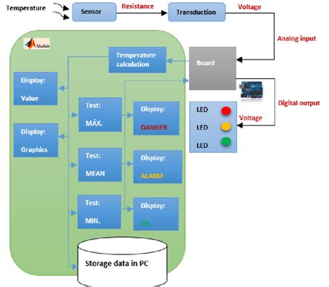 Block Diagram Of The Project Download Scientific Diagram