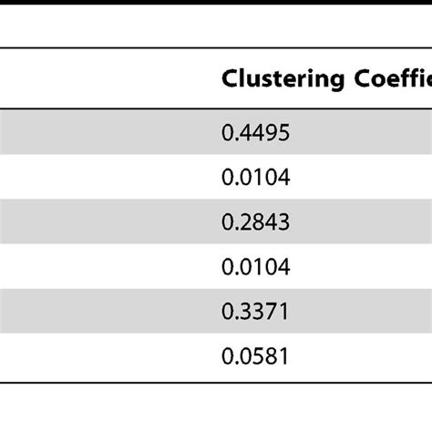 Clustering Coefficient And Path Length Download Table