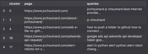 Clustering And De Duplication Of Web Pages Using Kmeans And Tf Idf Jc Chouinard