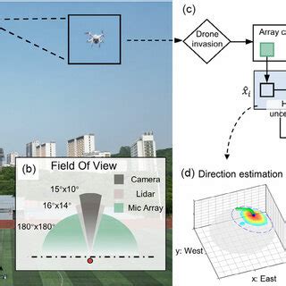 The Complete Process Of The Coarse To Fine Drone Detection Approach A Download Scientific