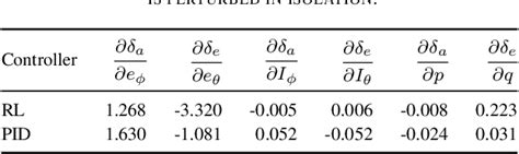 Table Ii From Data Efficient Deep Reinforcement Learning For Attitude Control Of Fixed Wing Uavs
