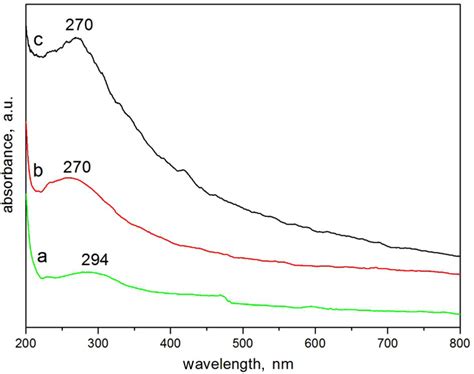Uv Vis Spectra Of The Samples A Pure Tio2 B Tio2 Cnt C Ag Tio2 Cnt
