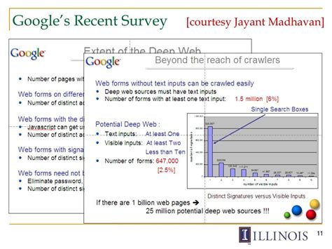 Ppt Large Scale Deep Web Integration Exploring And Querying Structured Data On The Deep Web