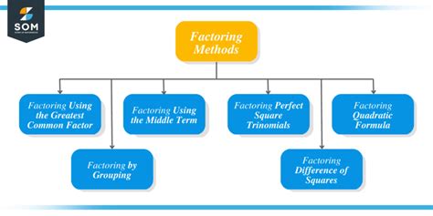 Factoring Quadratics Made Easy Methods And Examples The Story Of