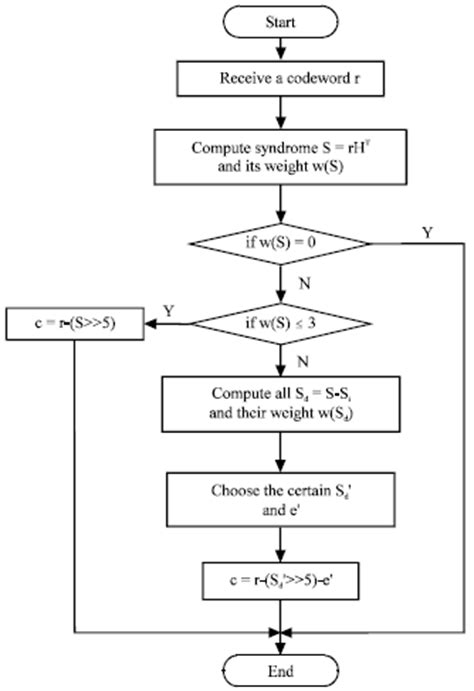 Improved Decoding Algorithm For BCH Code