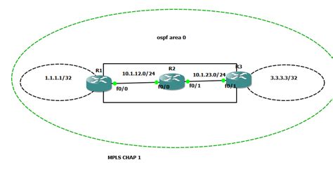 Concepts Of Networking Over Virl Gns3 And Dcloud Mpls Chapter 1