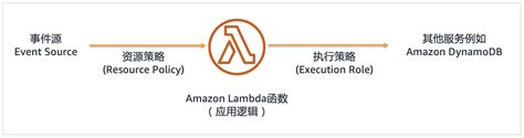 在亚马逊云科技上打造无服务器 Serverless 应用 亚马逊aws官方博客