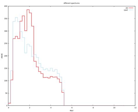 unexpected behavior of sampled energy spectra scoring fluka user forum