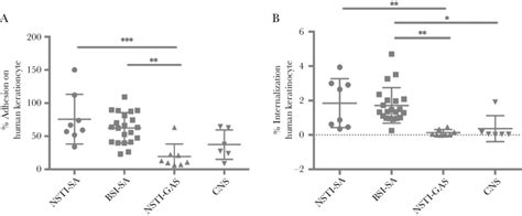 Adhesion And Internalization Of Staphylococcus Aureus From Necrotizing Download Scientific