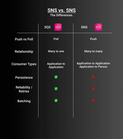 Aws Sns Vs Sqs What Are The Main Differences