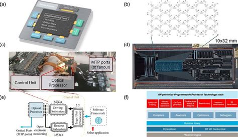 Scientists Create Revolutionary Universal Photonic Chip