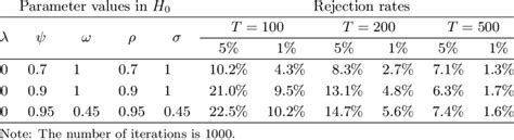 Rejection Rates Of The Null Under The Null Hypothesis Download Table