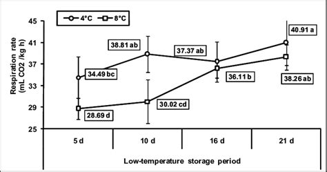 The Effect Of Interaction Between Temperature And Storage Time