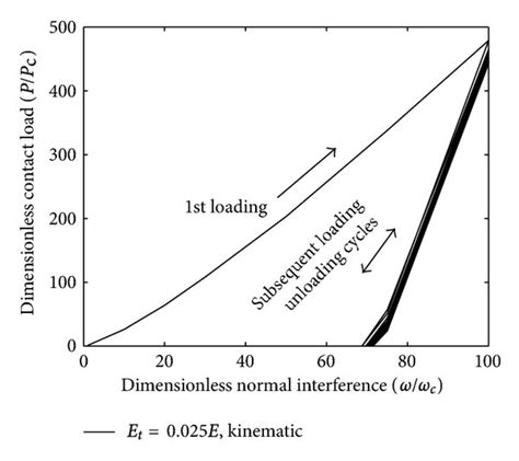 A The Load Interference Hysteretic Loop During Ten Loading Unloading Download Scientific