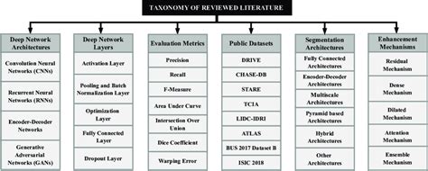 Hierarchically Structured Taxonomy Of Underlying Survey Download Scientific Diagram