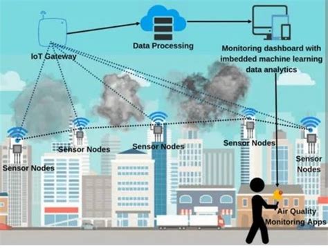 Air Quality Monitoring System At Best Price In Kanpur By Safewaybharat ID