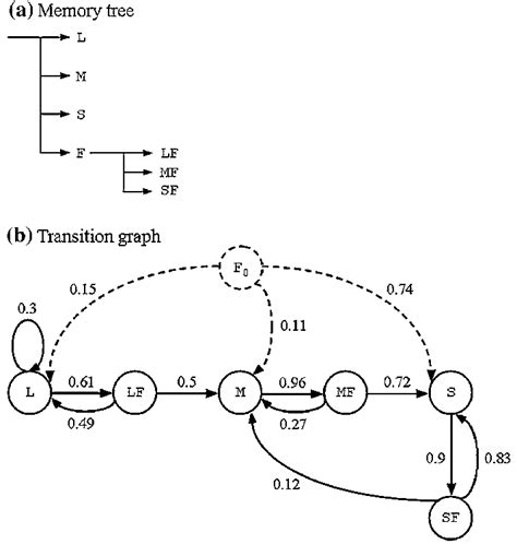 Variable Order Markov Chain For Braeburn Cultivar L M S F Stand