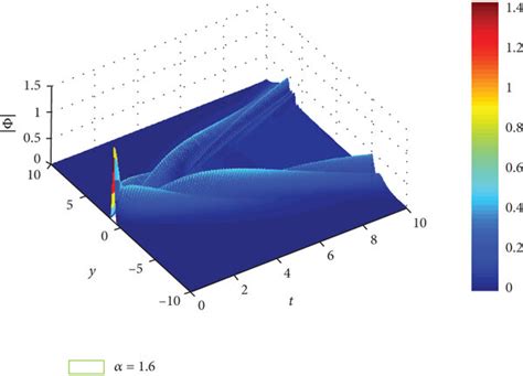 Numerical Solutions For Equation 83 With α 1 6 When τ 0 01 And N 128