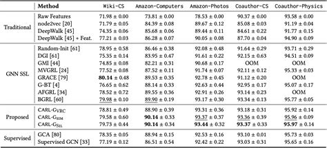 accelerating graph self supervised learning with clustering