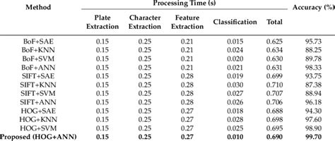comparison of performance for different combinations of feature